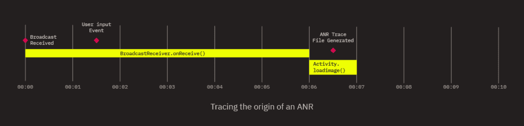 Broadcast receivers and ANRs: What the Android framework isn't telling you