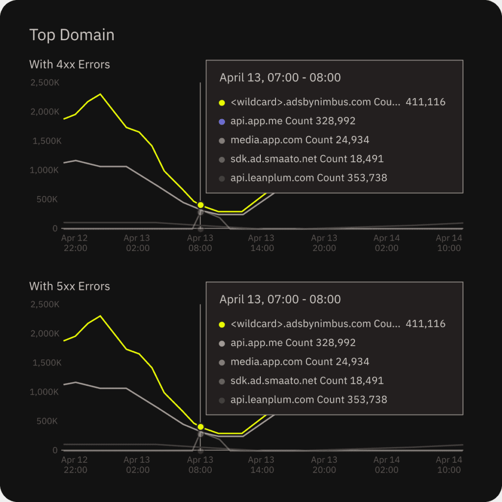 Mobile Network Monitoring | Embrace