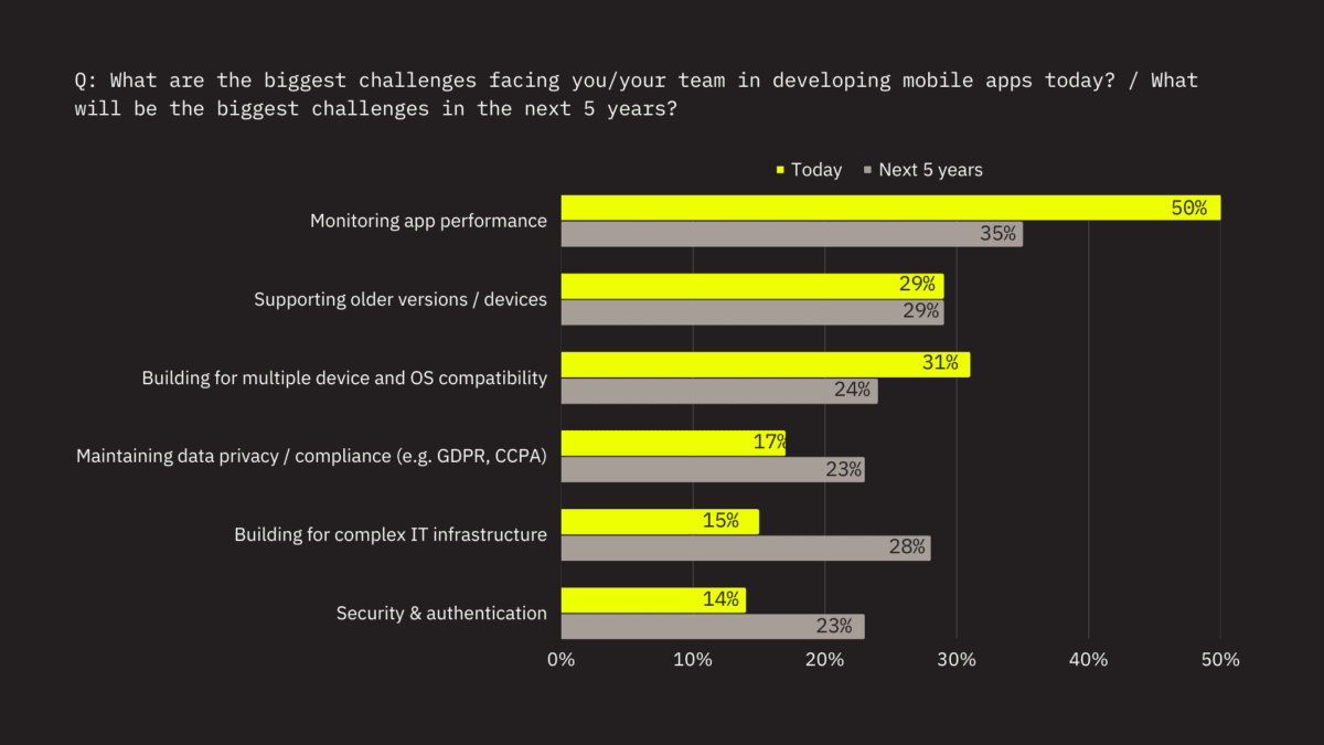 State of Mobile Experiences 2023: Challenges Facing Engineers