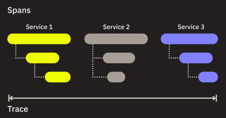 What is Performance Tracing?
