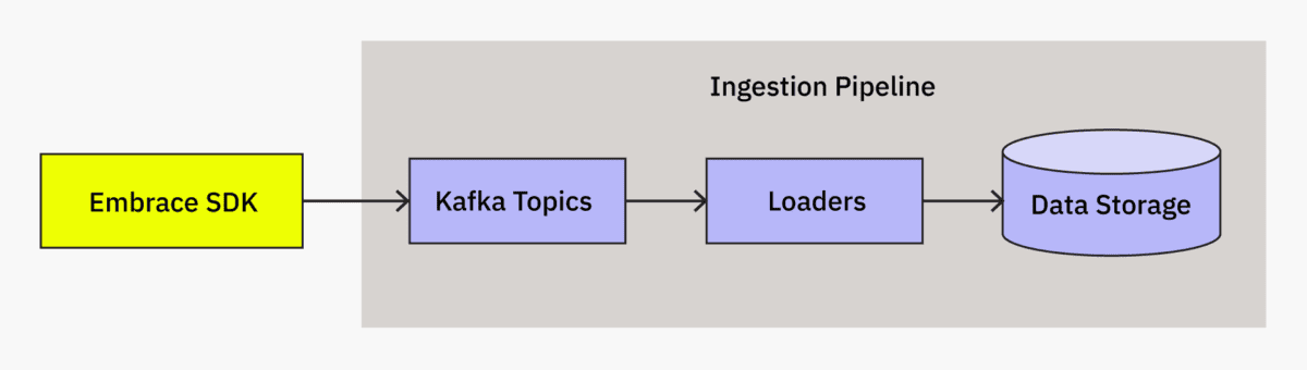 Sending metrics to third-party platforms with Embrace's Data Destinations